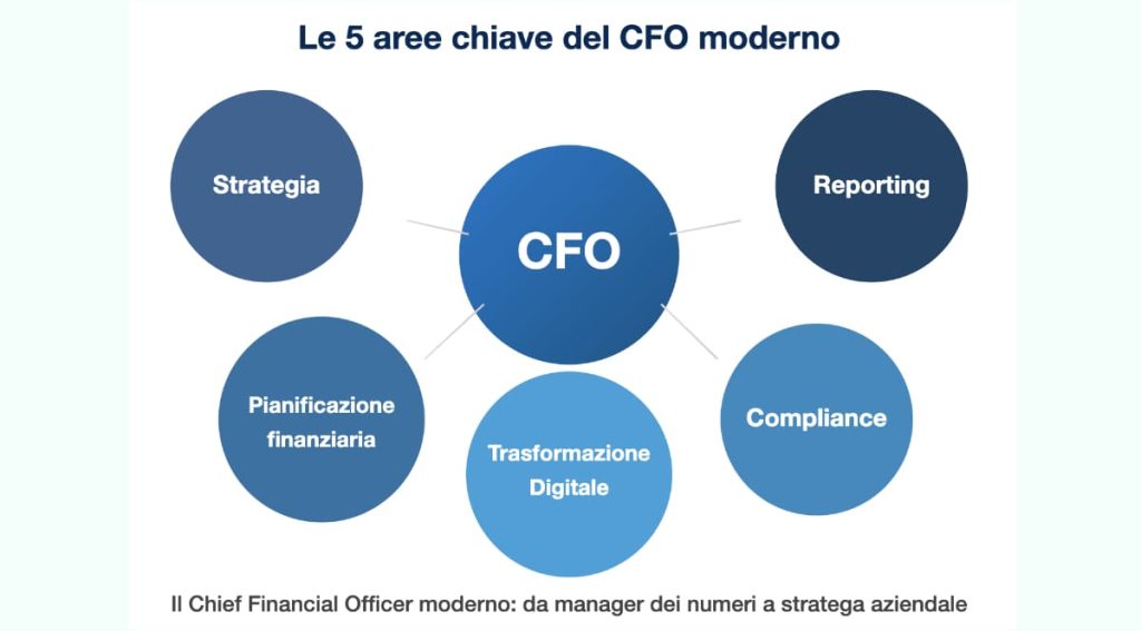 CFO: chi è, ruolo e responsabilità del Chief Financial Officer ...