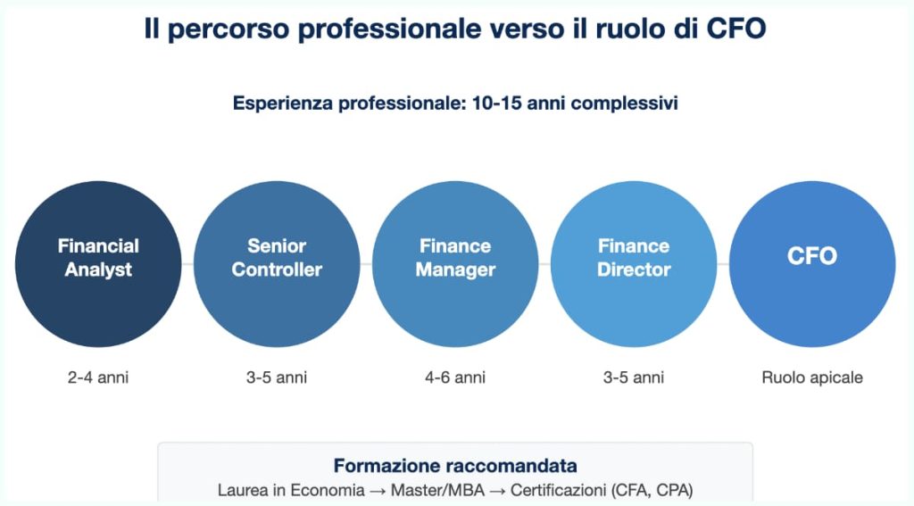 CFO: chi è, ruolo e responsabilità del Chief Financial Officer - Contract Manager
