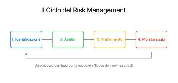 Risk Management: cos'è e come funziona la gestione dei rischi aziendali ...