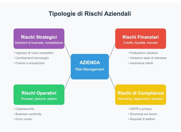 Risk Management: cos'è e come funziona la gestione dei rischi aziendali - Contract Manager